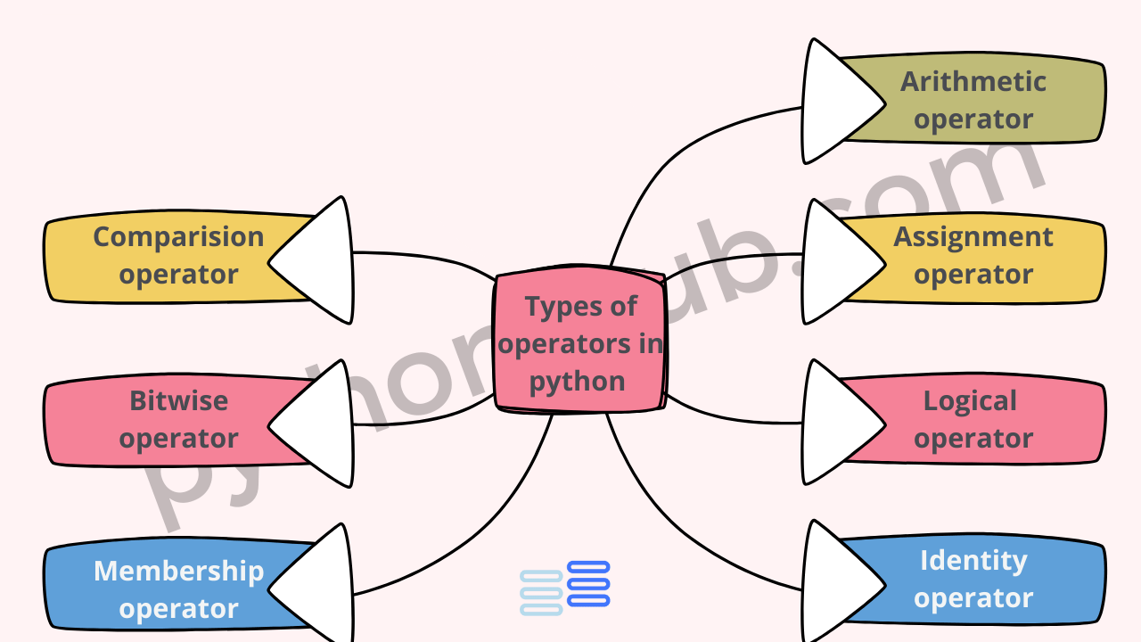 What Are Operators Their 6 Types And Precedence In Python Python Hub