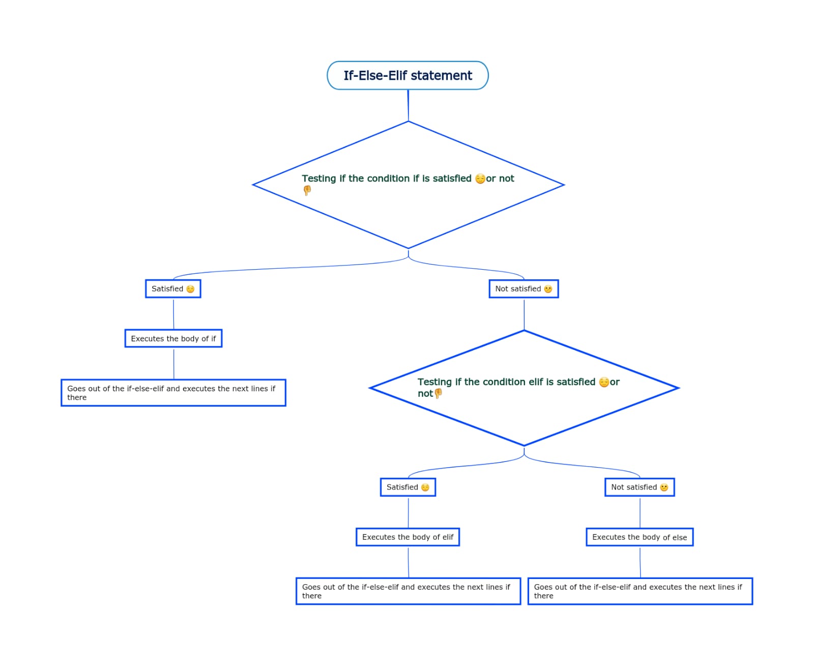 What Are If Else And Elif Statements Watch Python Make Decisions