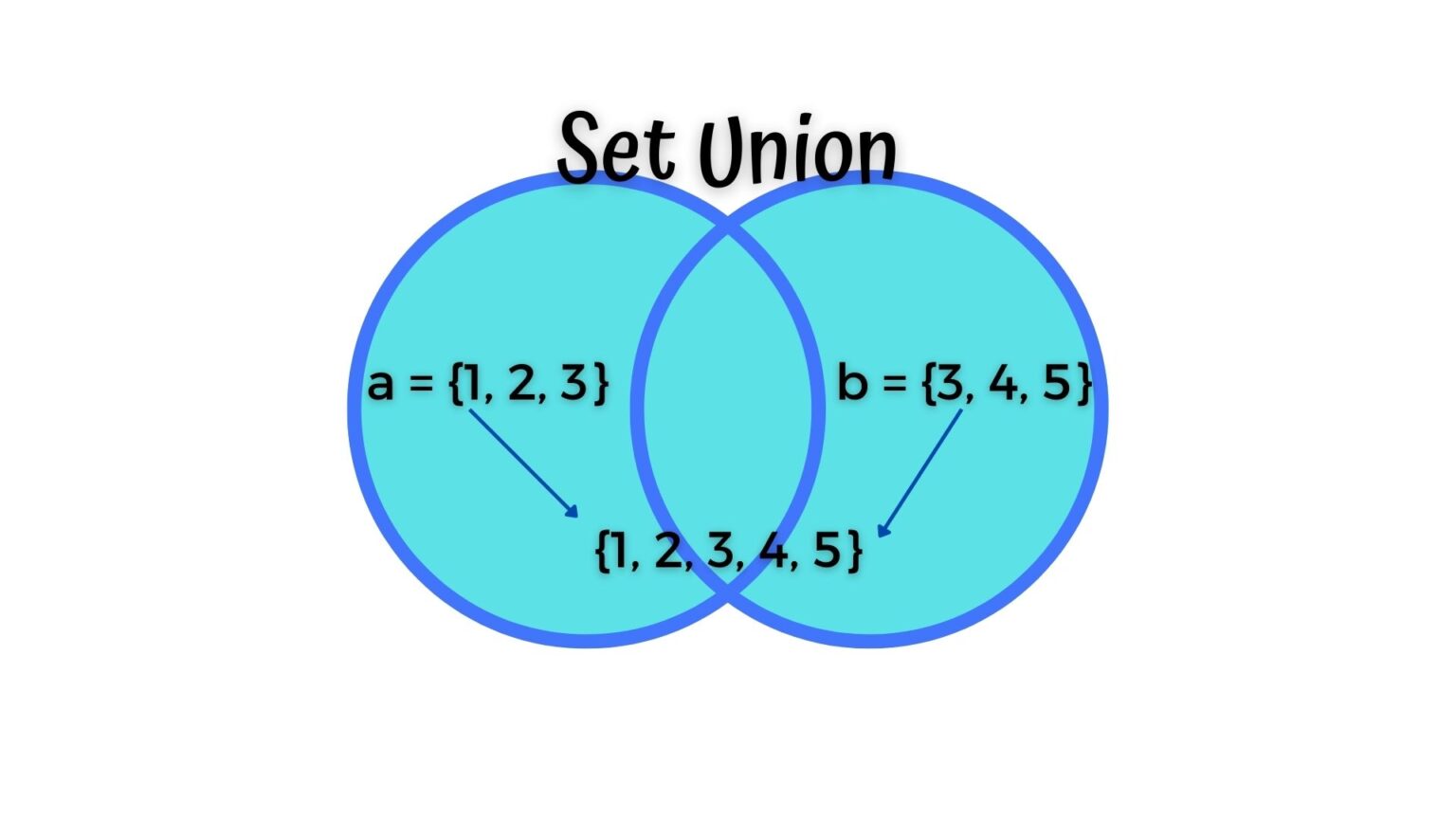 Sets In Python No Duplicates Allowed Python Hub 5606