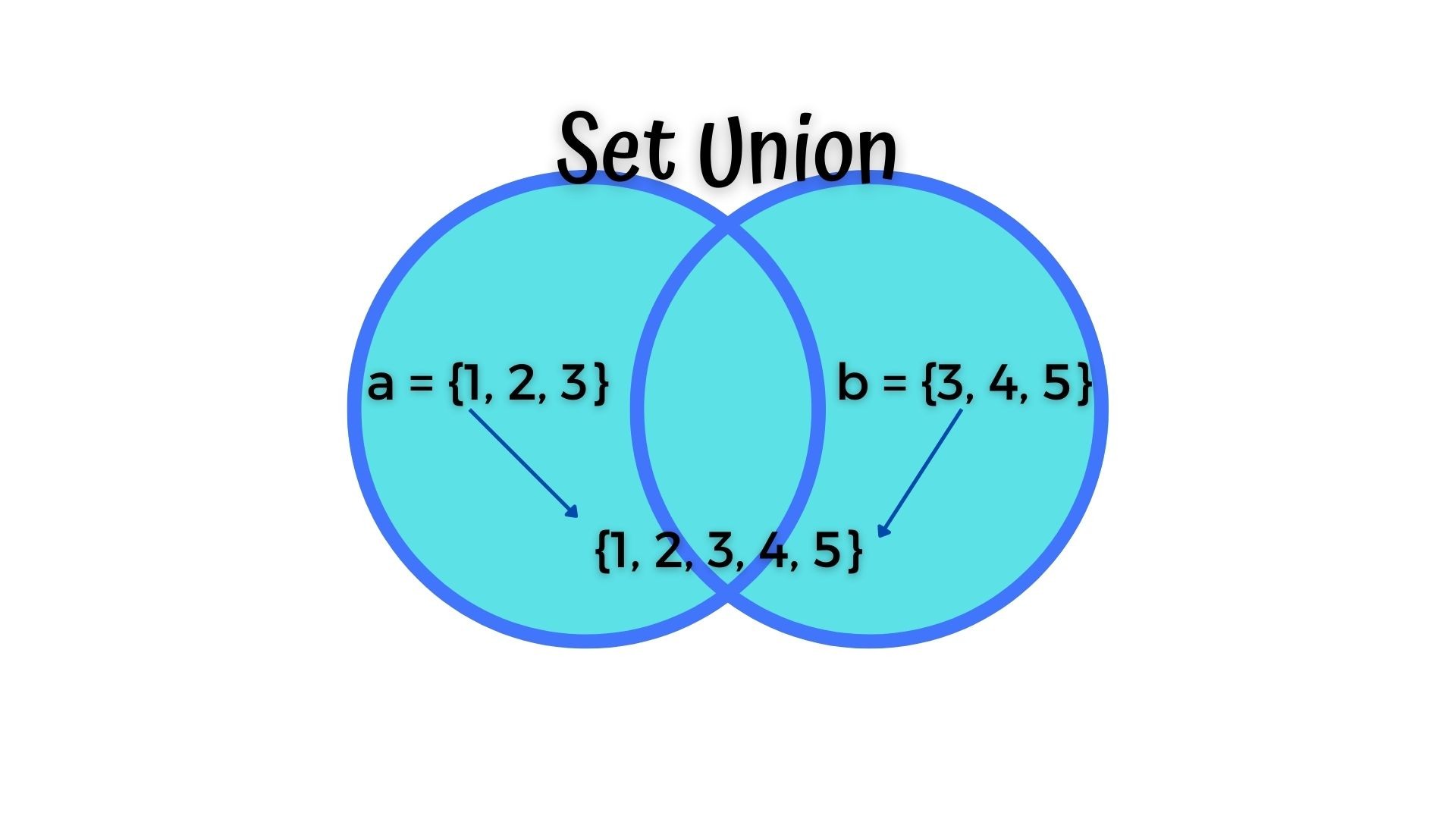 Sets In Python: No Duplicates Allowed - Python-hub